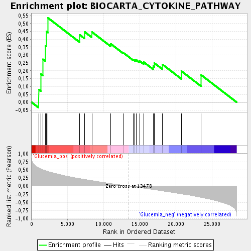 Details for gene set BIOCARTA_CYTOKINE_PATHWAY[GSEA]
